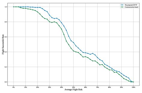 Symmetry Free Full Text Multi Tier 3d Trajectory Planning For Cellular Connected Uavs In