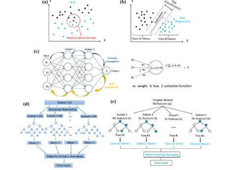 Basic Structure Or Content Of Ml Algorithms Introduced In This Work Download Scientific