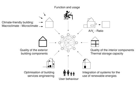 Planning Principles For Energy Efficient Design Building Social Ecology