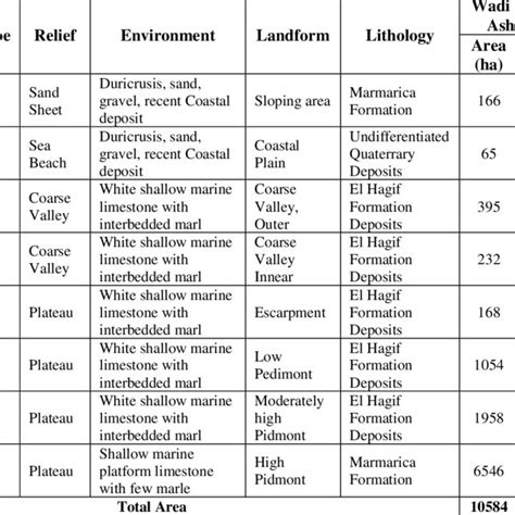 Physiographic Mapping Units Of Wadi Umm Ashtan And Wadi Umm El Rakham Download Scientific Diagram