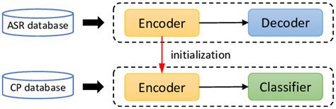 The Training Pipeline Of Our Approach The First Row Is Using Asr Download Scientific Diagram