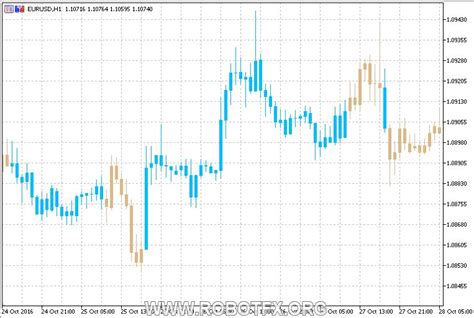 Alice Wonders On Linkedin Aroon On Chart Indicator Metatrader 5