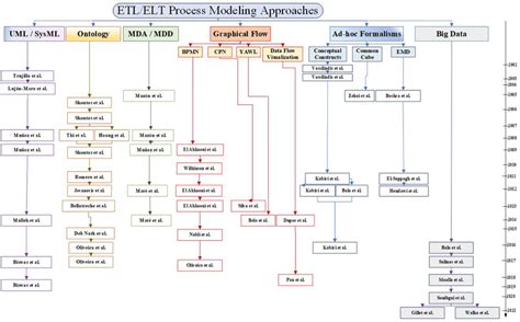 An Overview Of Our Proposed Classification For Etlelt Process Modeling