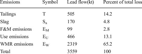 Global Environmental Emissions From The Anthropogenic Lead Flow In 2010