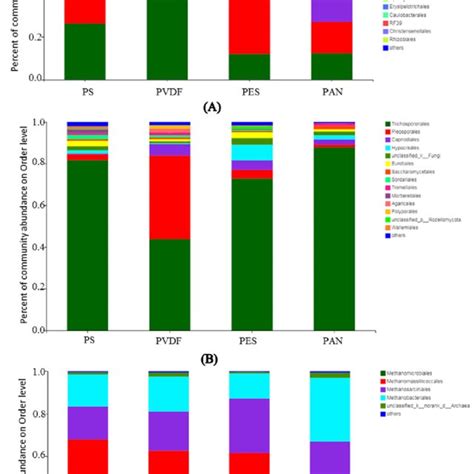 Microbial Community Abundances Of A Bacteria B Fungus C