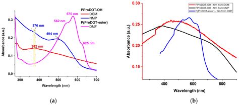 Energies Free Full Text Prodot Based Polymers From Energy Storage
