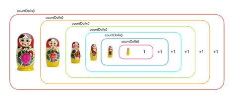 Recursion And Matryoshka Dolls The Craft Of Coding