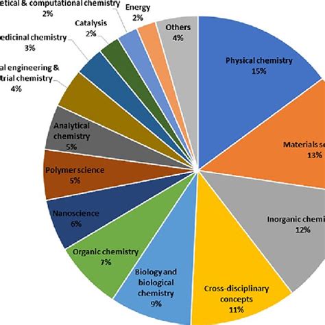 Taxonomy Breakdown Of Research Areas For Articles Published In Acs