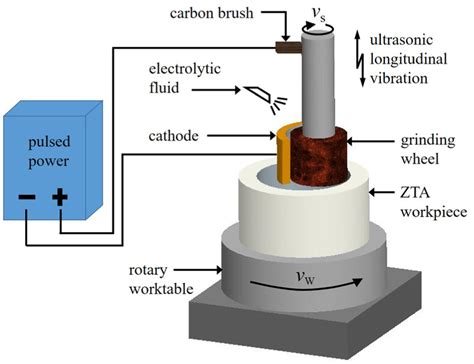Schematic Illustration Of Uaed Grinding Download Scientific Diagram