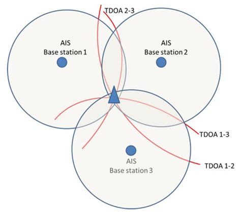 Multi Network Asynchronous Tdoa Algorithm Test In A Simulated Maritime Scenario