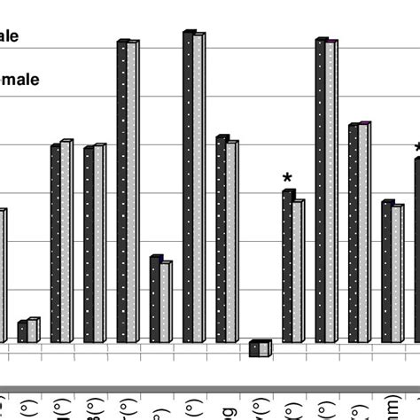 Histogram Demonstrates The Sex Difference Of Angular And Linear