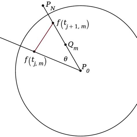 This Figure Illustrates The Proof Of Theorem 2 Shown Are The Angle θ