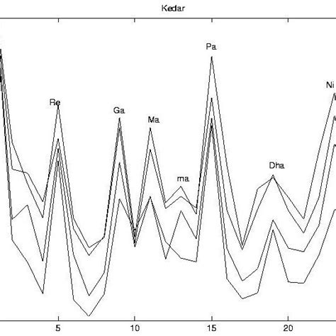 Scale Degrees Of Each Rag In Corpus Download Table