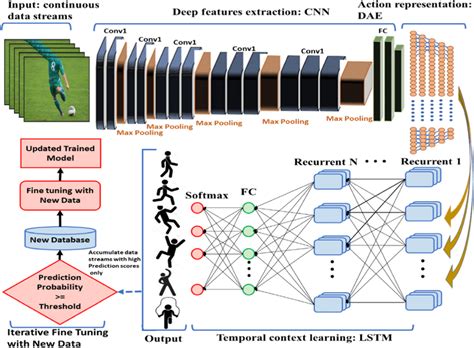 The Proposed Spatiotemporal Human Action Recognition Har Framework