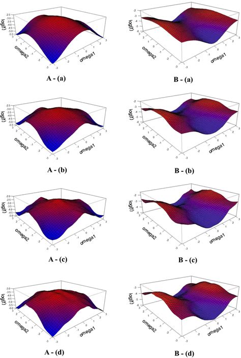 True And Estimated Spatial Spectral Densities Of Spatial Moving Average Download Scientific