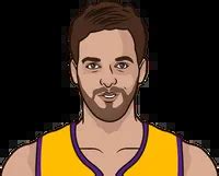 2008 Lakers Rosters Statmuse