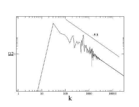 Streamwise Velocity Fluctuation Power Spectrum Nles Download