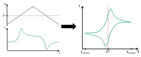 Cyclic Voltammetry 24 What Is A Cyclic Voltammogram Palmsens