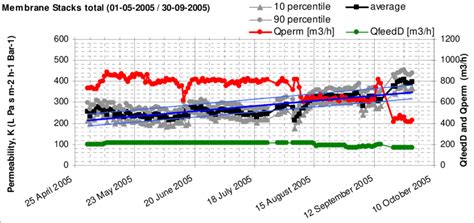 Membrane Racks Permeability Feedflow And Permeate Flow May Sept 05
