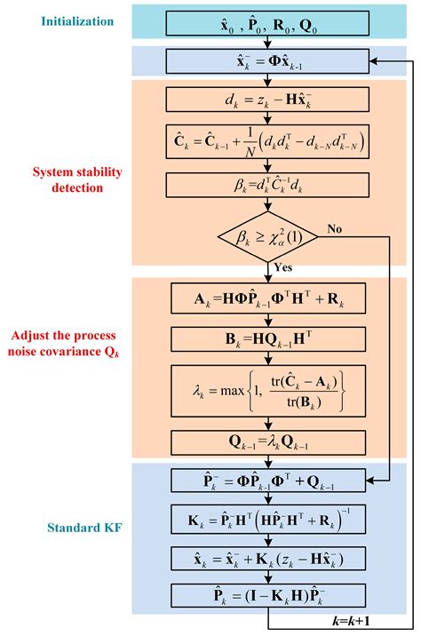 Kalman Filter With Adaptive Covariance Estimation For Carrier Tracking