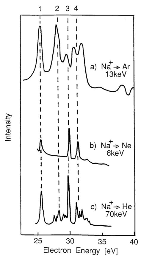 Comparison Of Free Atom Collisionally Excited Sodium Autoionizing