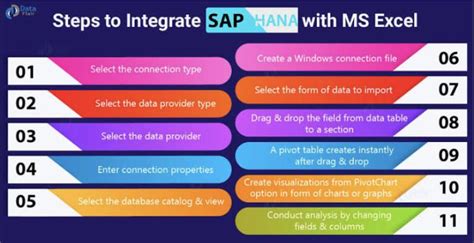 Sap Hana Integration With Microsoft Excel