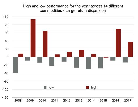 Disciplined Systematic Global Macro Views Commodity Return Dispersion