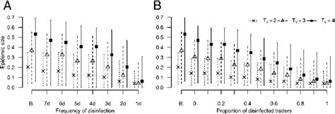 Impact Of Disinfection On The Final Epidemic Size The Relation Between