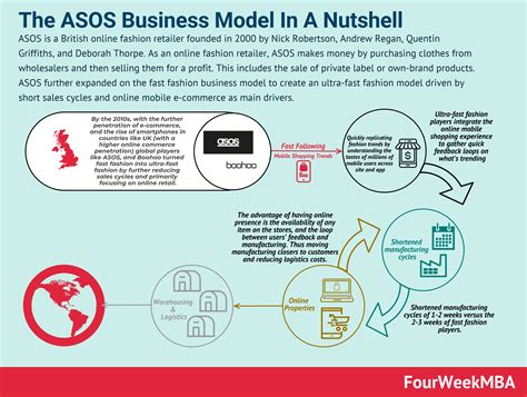 How Does Asos Make Money The Asos Business Model In A Nutshell Fourweekmba