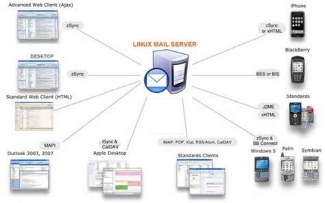 Linux Mail Servers At ₹ 1250month In Vadodara Id 2854246020297