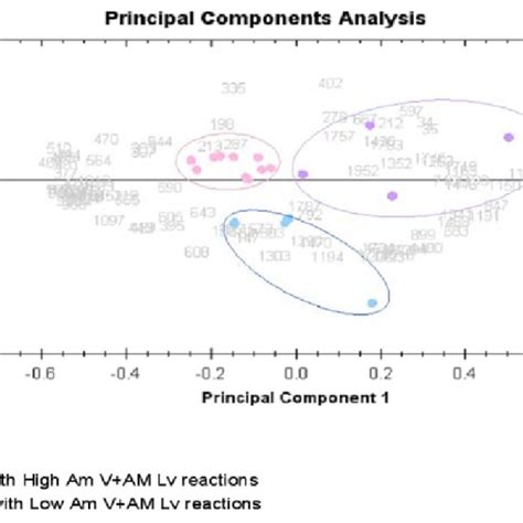 the principal component analysis plot with a distinct classification of