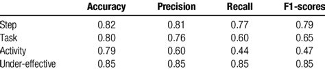 Accuracy Precision Recall And F1 Scores For Overall Automated Download Scientific Diagram