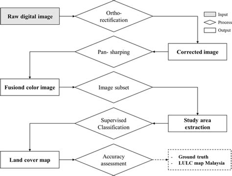 Land Cover Classification Framework Download Scientific Diagram