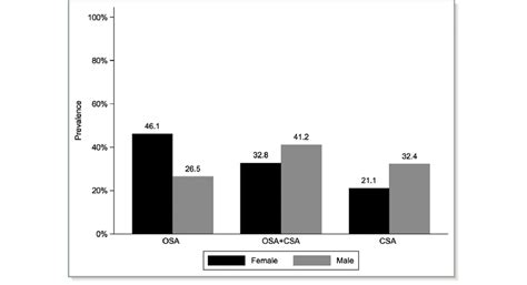 Prevalence Of Obstructive And Central Sleep Apnea By Sex Csa Indicates