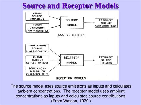 Ppt Receptor Modeling Source Apportionment For Air Quality Management