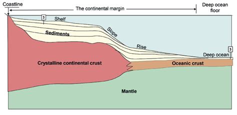 Ocean Floor Topography Cross Section