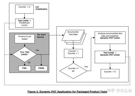 Aec Q001 Rev D Guidelines For Part Average Testing 知乎