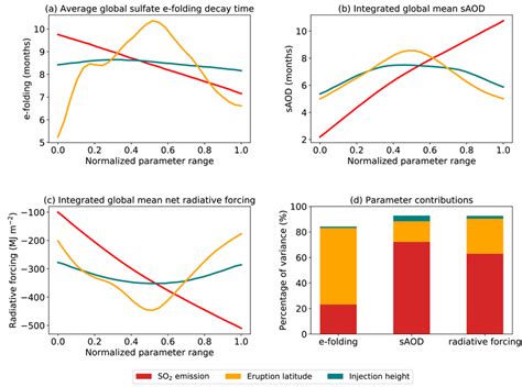 Sensitivity Analysis Results Showing The Average Effects Of The So2
