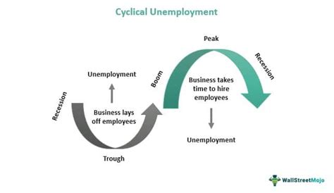 Cyclical Unemployment What Is It Example Causes
