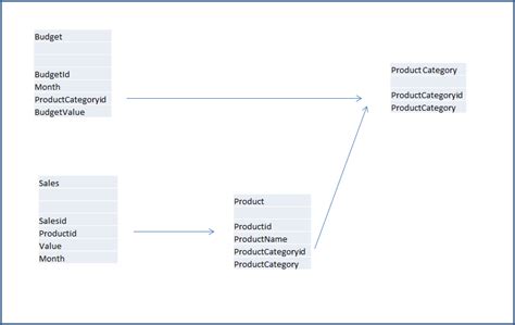 Budgeting And Product Granularity Data Model Enterprise Dna Forum