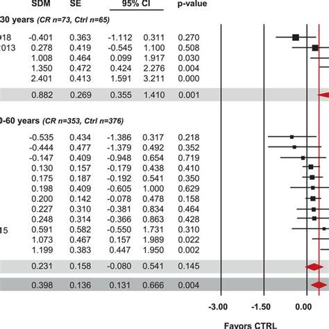 Forest Plot Effect Size And 95 Ci Of Individual Comparisons Of