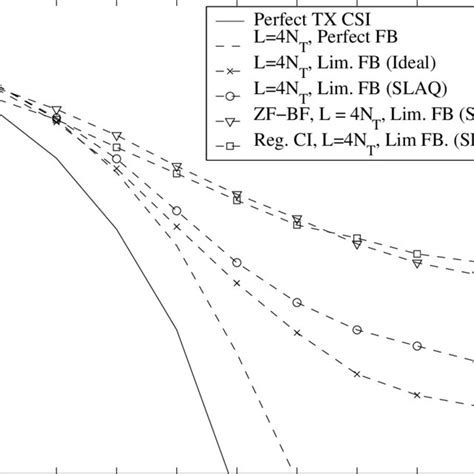 plot of the ber as a function of snr for various vector perturbation