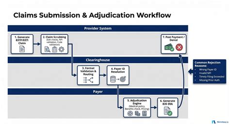 Us Payer Integration Eligibility Claims Edi Healthcare Guide