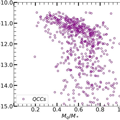 The Ssfr Versus Mqm For Qccs The Ssfr Is Measured Within The Whole