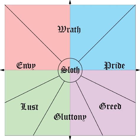 Seven Deadly Sins As Compass Sectors Rpoliticalcompassmemes
