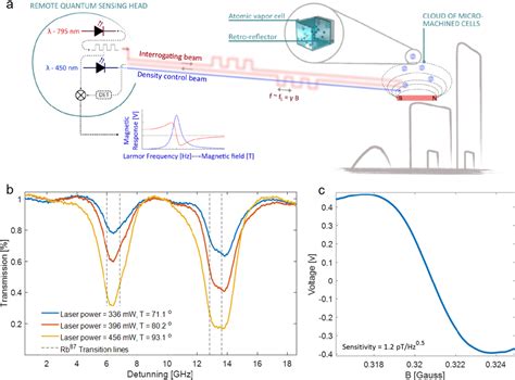 Figure 1 From Remote Chip Scale Quantum Sensing Of Magnetic Fields Semantic Scholar