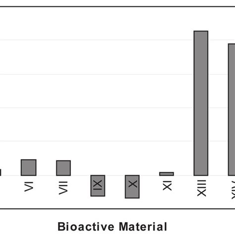 Bactericidal Activity Of Bioactive Materials After 6 H Of Incubation Download Scientific