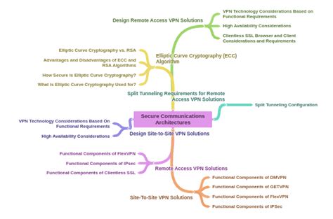 Secure Communications Architectures Coggle Diagram
