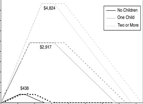 Eitc Structure By Income Tax Year 2008 Download Scientific Diagram