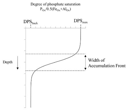 1 Illustration Of The Sigmoidal Model 53 That Was Fitted To The